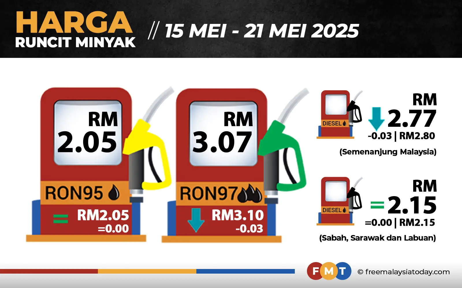 Harga diesel di Semenanjung, RON97 turun 3 sen | FMT